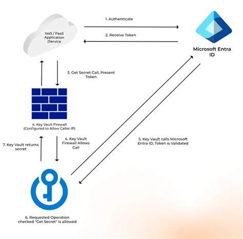 What Is Azure Key Vault And Why Should You Use It