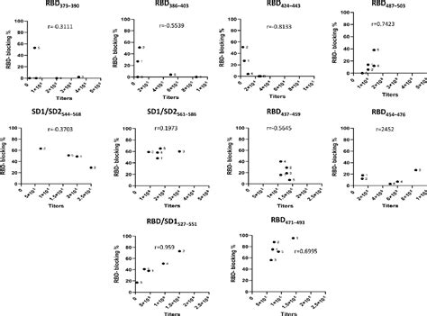 Figure 3 From Multitep Based Vaccines Targeting Sars Cov 2 Spike Protein Igg Epitopes Elicit