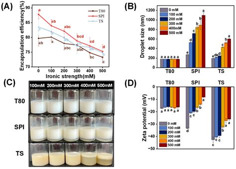 Characterization Of Nanoemulsions Stabilized With Different Emulsifiers