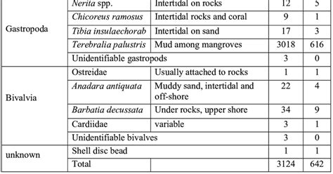 Class Genusspecies Habitat Nisp Mni Polyplacophora Chiton On Or Under