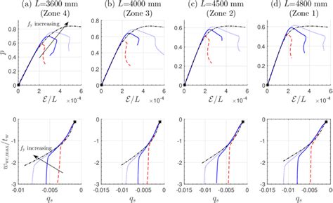 Equilibrium Paths Of Four Characteristic Length Struts With The Eccs