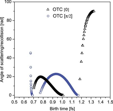 Classical Electron Trajectory Simulation In The Otc Field The Black Download Scientific