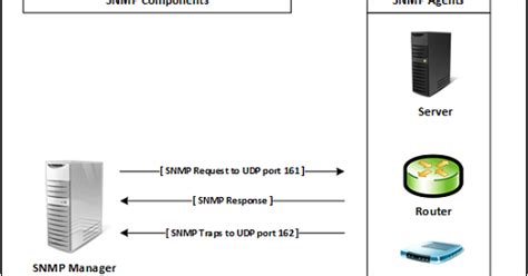 InfoTech and InfoSec خطوة خطوة إعدادات التأمين لخدمة Windows SNMP و التشفير باستخدام IPSec ج