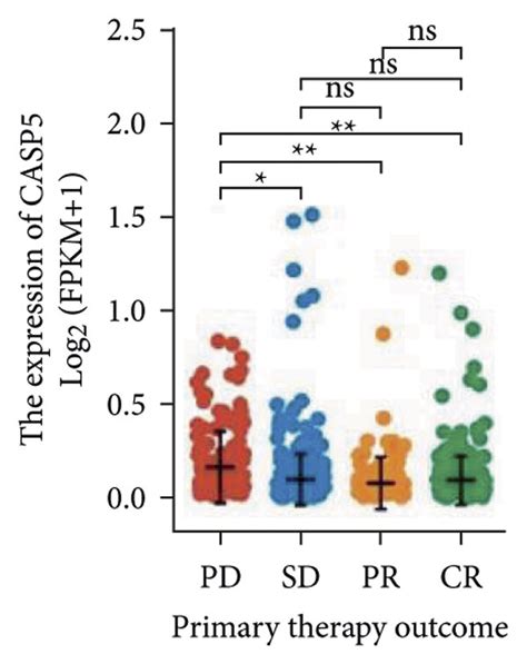 Expression Distribution Of Casp5 In Different Subgroups Download
