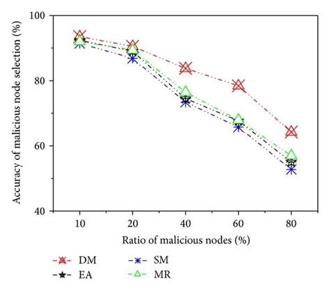 performance evaluation for proposed malicious node selection