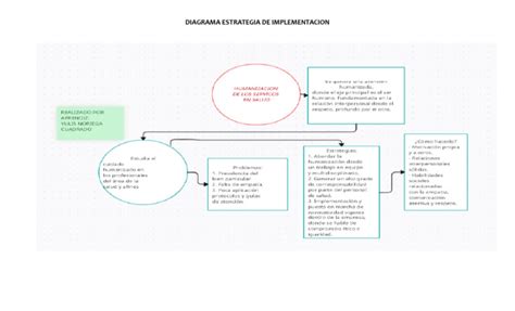 Diagrama De Implementacion Pdf