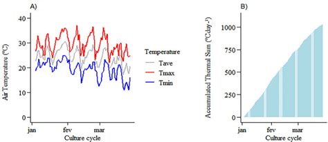 Average Temperatures Tave Maximum Tmax And Minimum Tmin A And