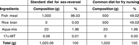 Feed Formulation And Proximate Composition Of Sex Reversal And Common