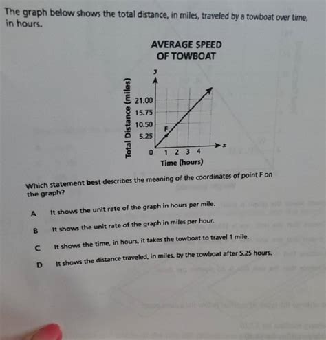 The Graph Below Shows The Total Distance In Miles Traveled By A Towboat