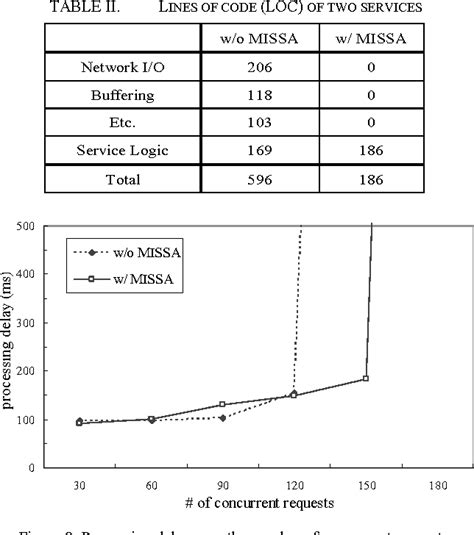 Table Ii From Design And Implementation Of A Middleware For Development