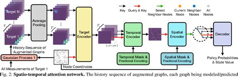 Spatio Temporal Attention Network For Persistent Monitoring Of Multiple