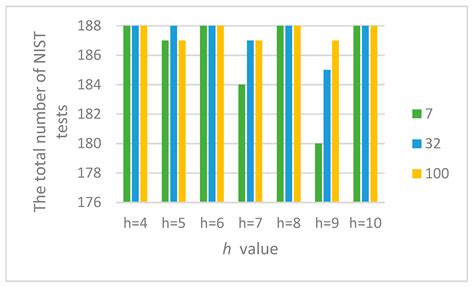 Sensors Free Full Text Combined Pseudo Random Sequence Generator For Cybersecurity