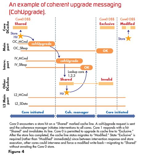 Achieving Cache Coherence In A MIPS Multicore Design Embedded Com