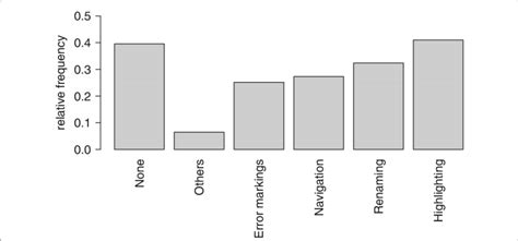Which Tool Functions Were Available In The Tools Used Multiple Choice Download Scientific
