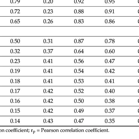 Pearson Correlation Coefficients As A Function Of Distance For Outdoor