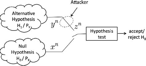 Figure 1 From Binary Hypothesis Testing Game With Training Data Semantic Scholar