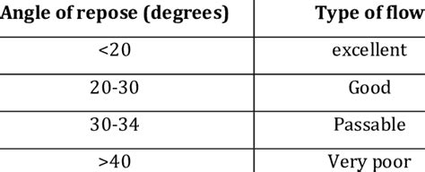 Angle Of Repose As An Indication Of Powder Flow Properties Download Scientific Diagram