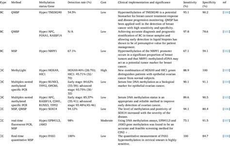 Liquid Biopsy Based Dna Methylation Techniques In Various Female Tumor Download Scientific
