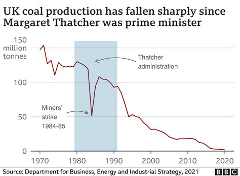 No Apology From Boris Johnson Over Thatcher Coal Mine Closures Remark