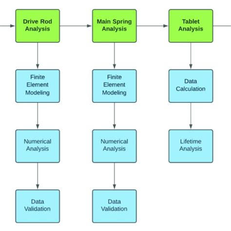Systemic Plan To Support The Execution Of Structural Analysis