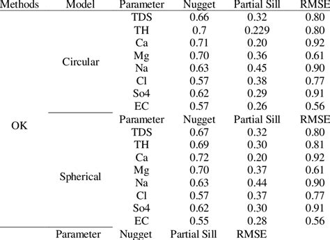 Sampling Nugget Partial Sill And Rmse Of The Different Interpolated Download Scientific