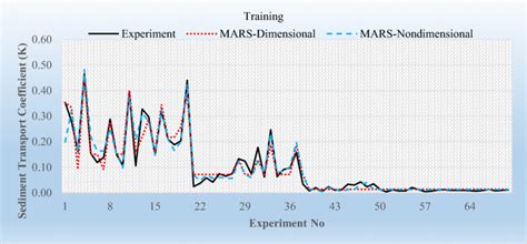 Comparison Of The Best Equations With The Experimental Results For K