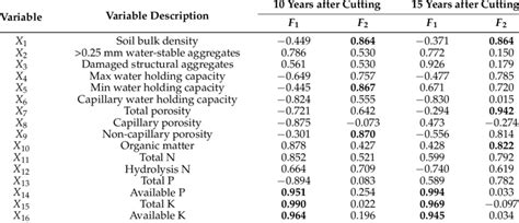 Eigenvector Coefficients For The First And Second Principal Components