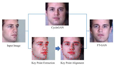 electronics free full text ft gan face transformation with key