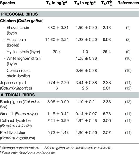 Maternal Th Content Deposited In Egg Yolk Of Different Avian Species