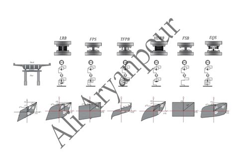 Pdf Linear And Nonlinear Analysis Of Seismic Isolation Hybrid Systems To Bridges With The