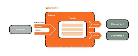 rabbitmq on kubernetes dev community
