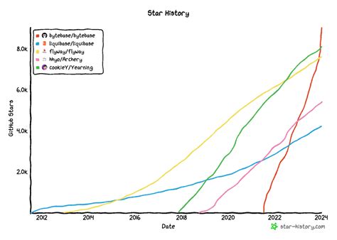 从零开始：生产环境如何部署 Bytebasebytebase镜像 Csdn博客