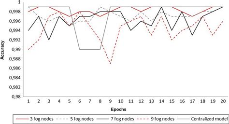 Bot Iot Dataset Ffnn Acc Results In The Distributed Framework For 1 3 Download Scientific