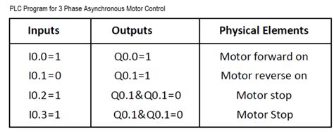 Phase Motor Control Using PLC Ladder Logic Tutorials Point