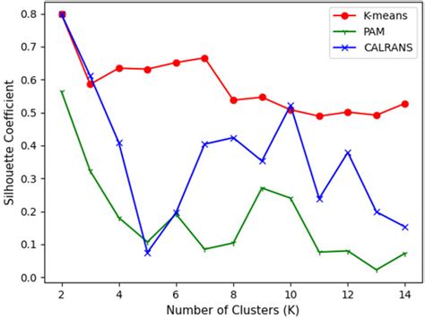 A K Means Clustering Algorithm To Determine Representative Operational Profiles Of A Ship Using