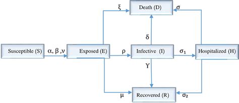 The Proposed Compartmental Epidemic Model Download Scientific Diagram