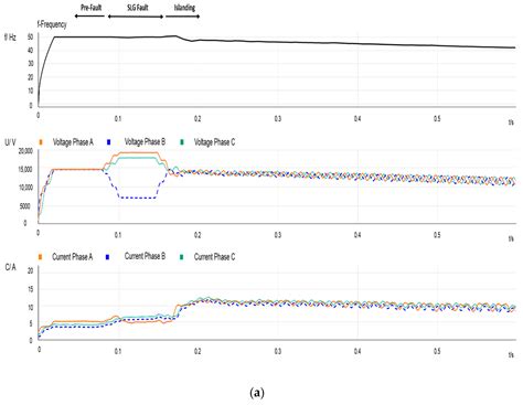 Assessment Of Unintentional Islanding Operations In Distribution Networks With Large Induction