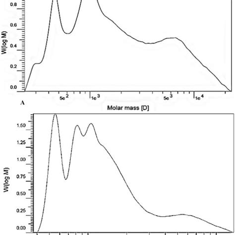 A Gpc Diagram Of Difunctionalized Pnipaam And B Gpc Diagram Of Download Scientific Diagram