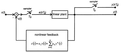 10 Shows A Linear Plant With A Nonlinear Feedback Download