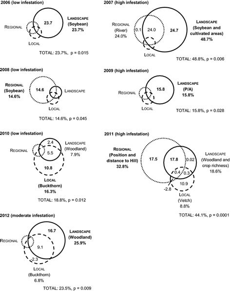 Variation Partitioning Between Spatial Effects At Regional Landscape