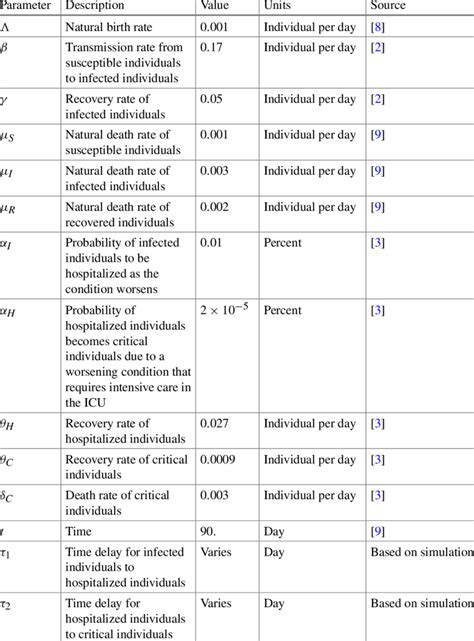 The Initial Parameters Value Of Sihcr Model With Time Delay Download Scientific Diagram