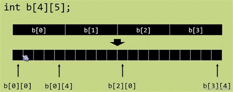 零基础学习c语言10、二维数组c语言的x 0 2 如何理解 Csdn博客