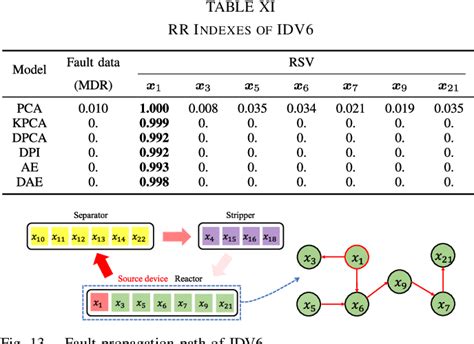 Figure 1 From Causal Generative Model For Root Cause Diagnosis And Fault Propagation Analysis In