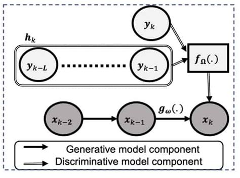 Deep Direct Discriminative Decoders For High Dimensional Time Series