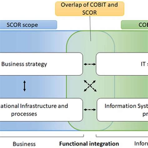 Cobit 5 Process Reference Model [9] Download Scientific Diagram
