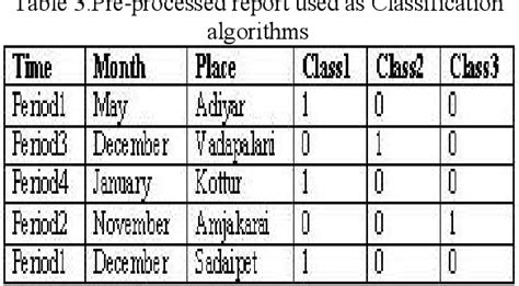 Table 3 From Spatial Clustering Simulation On Analysis Of Spatial Temporal Crime Hotspot For