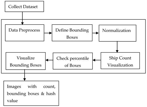 Hash Based Deep Learning Approach For Remote Sensing Satellite Imagery