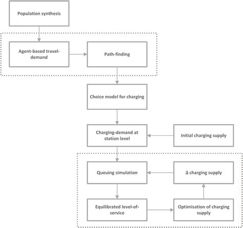 Flowchart Of The Modelling Approach Download Scientific Diagram
