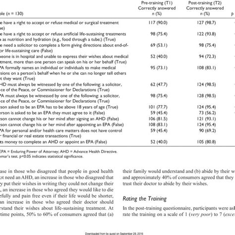 Agreement Rating With Statements About ACP Training Note ACP Download Scientific Diagram