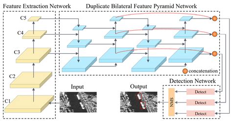 sensors free full text db yolo a duplicate bilateral yolo network